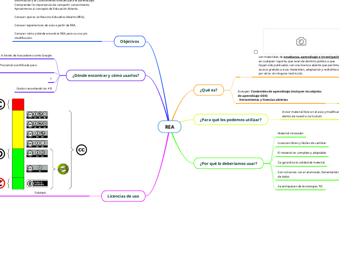 REA - Mind Map